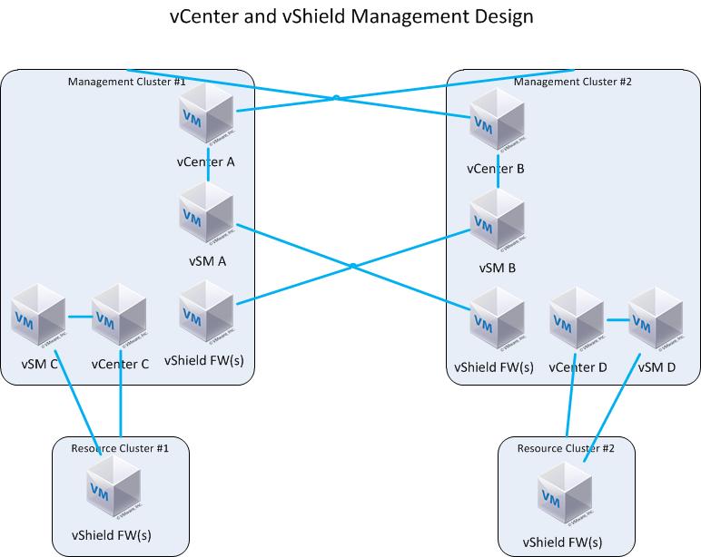 vShield App Design for the Enterprise | Long White Virtual Cloudsu by