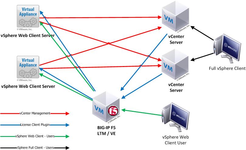 Increase vSphere Web Client Availability and Scalability for Enterprise ...