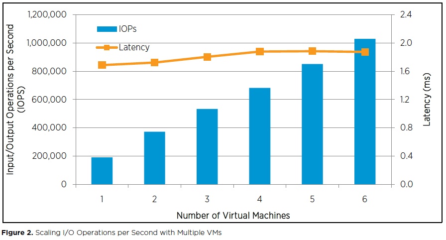 1 Million IOPS Microsoft vs VMware Comparison | Long White Virtual Clouds