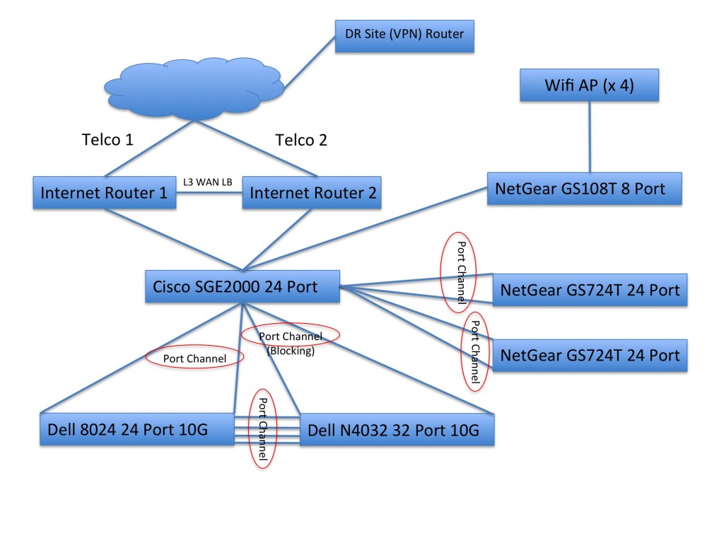 Evolution of My Home Area Network (HAN) to Leaf Spine Architecture ...